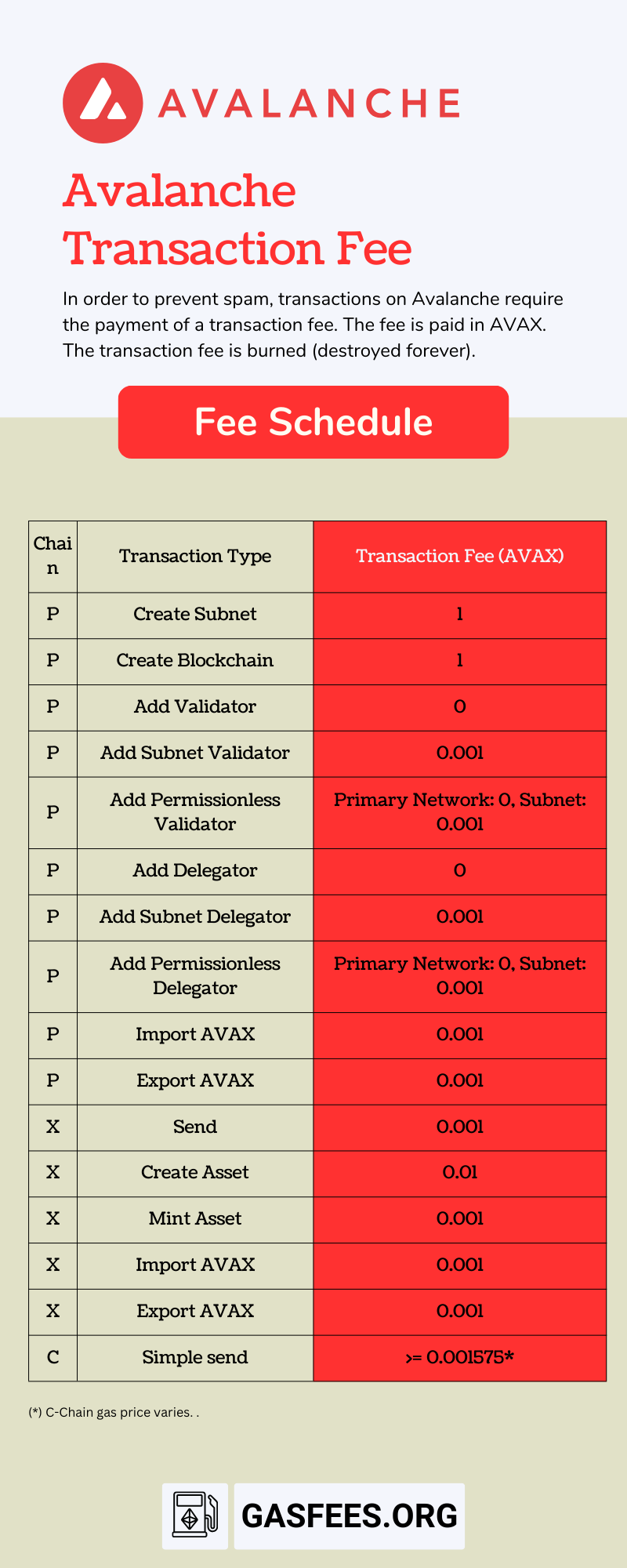 What Are Avalanche Gas Fees? | gasfees.org